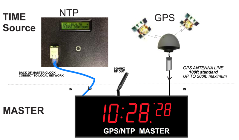 Compare Gps Vs Ntp Master Clock System Digital Display Systems